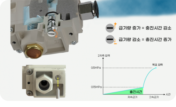 소프트 스타트 밸브 KSSV 시리즈
