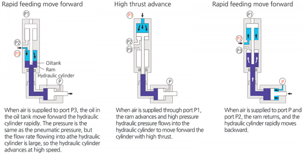 Booster Cylinder KAHB series